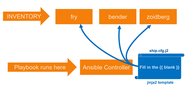 Ansible Template Tutorial Alta3 Research